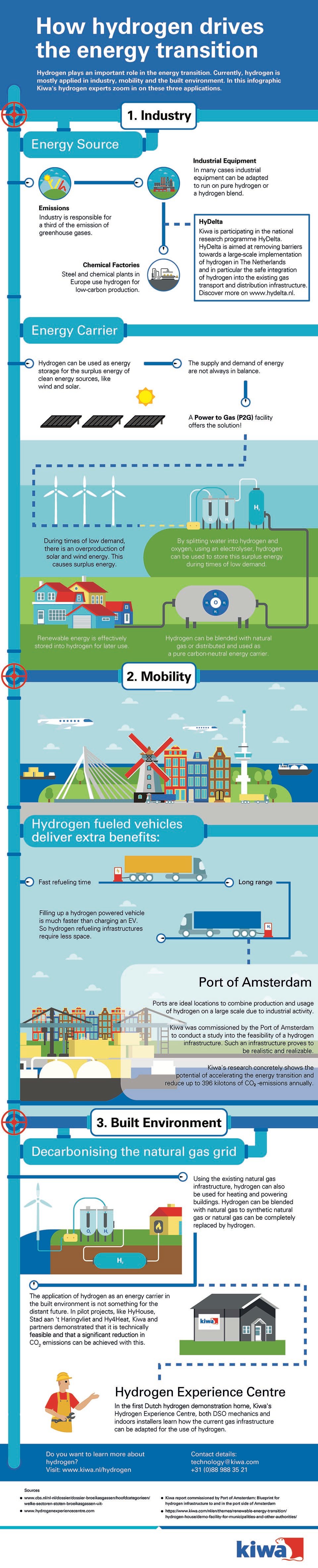 Infographic: How hydrogen drives the energy transition